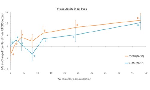 Gensight Finds It’s Gene Therapy Worked, But Sham Treatment Worked as ...